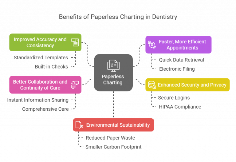 Paperless Charting Near Arlington MA – Arlington MA Dentist – Arlington ...